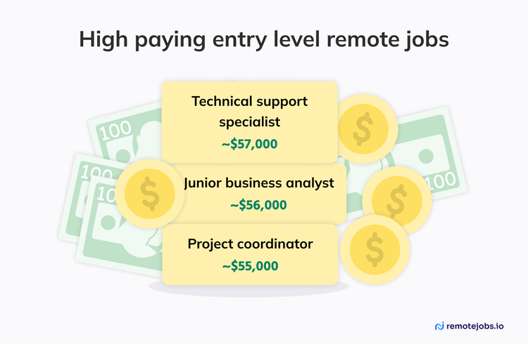 17 High Paying Remote Jobs for 2024 | Remote Jobs