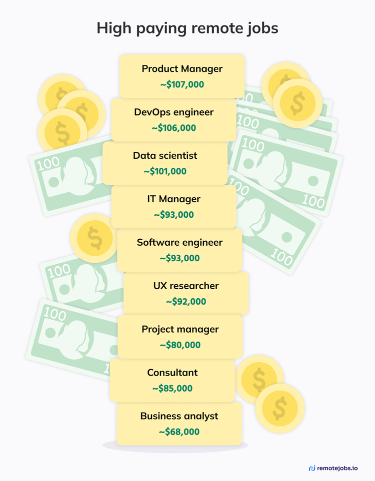 17 High Paying Remote Jobs for 2024 | Remote Jobs